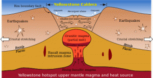 Yellowstone Hotspot Diagram | Carol Chapman